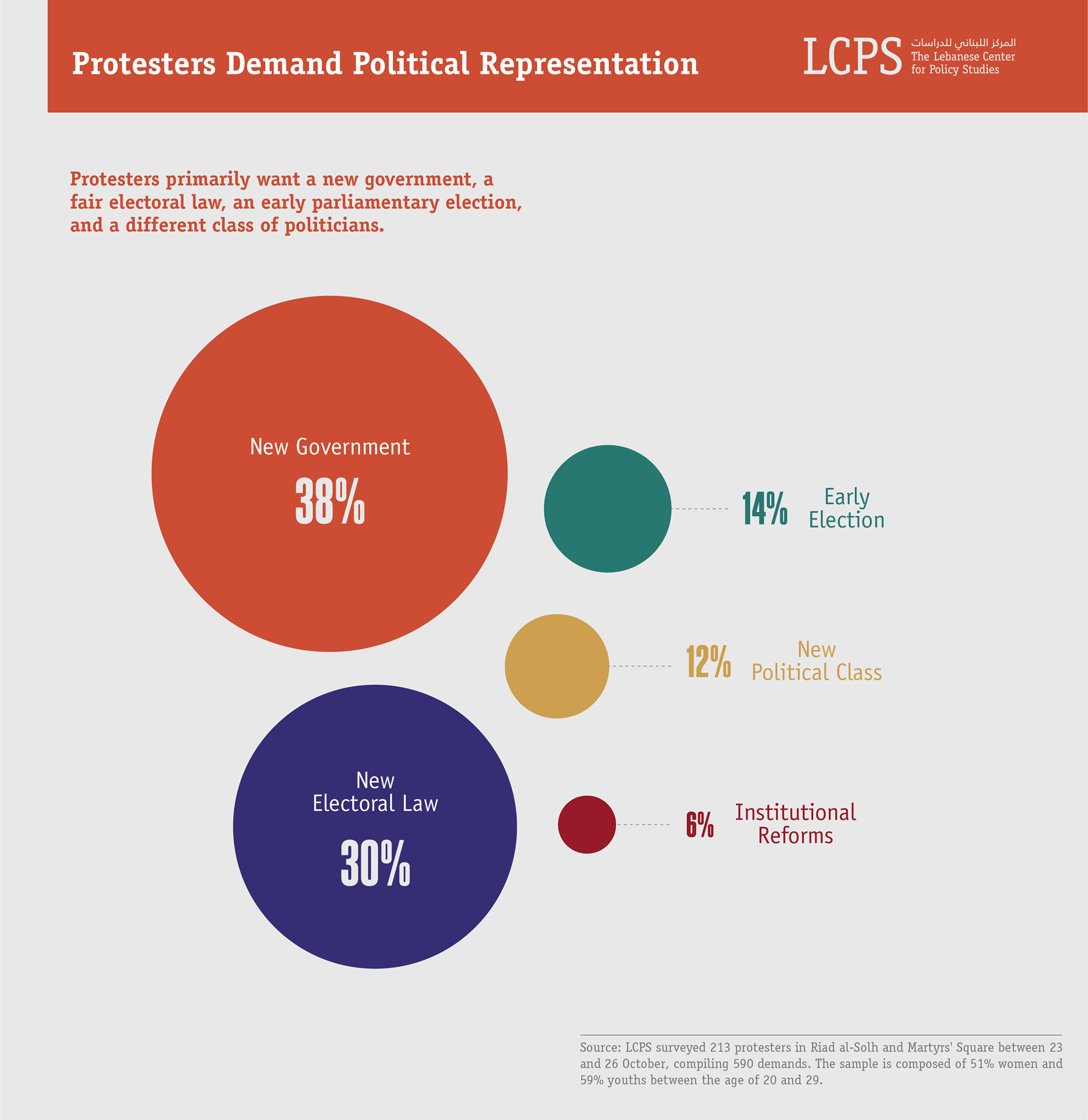 LCPS - Protesters Demands Political Representation